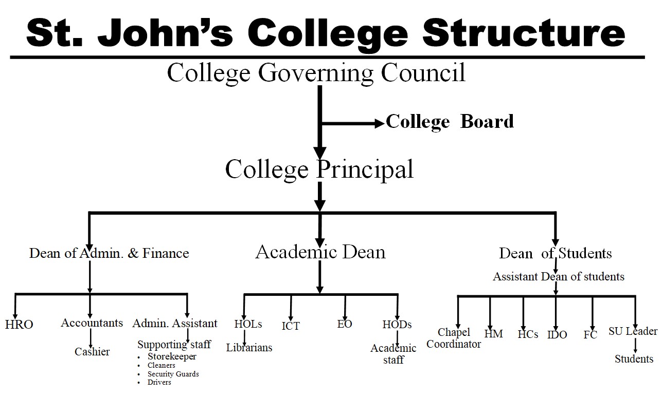 Our Structure – St John's College – Wau